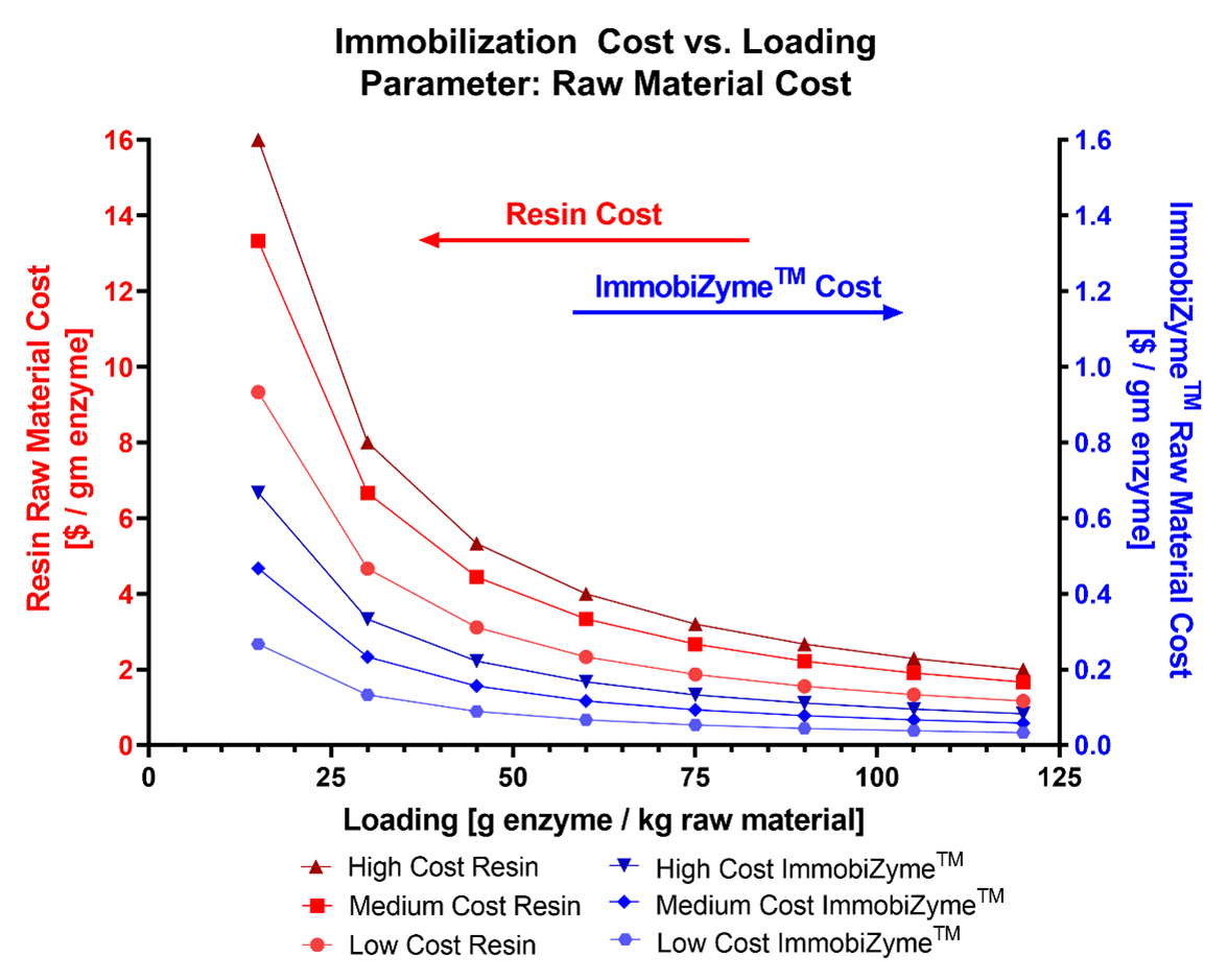 Immobilized Enzymes - ImmobiZyme™ - Guild BioSciences